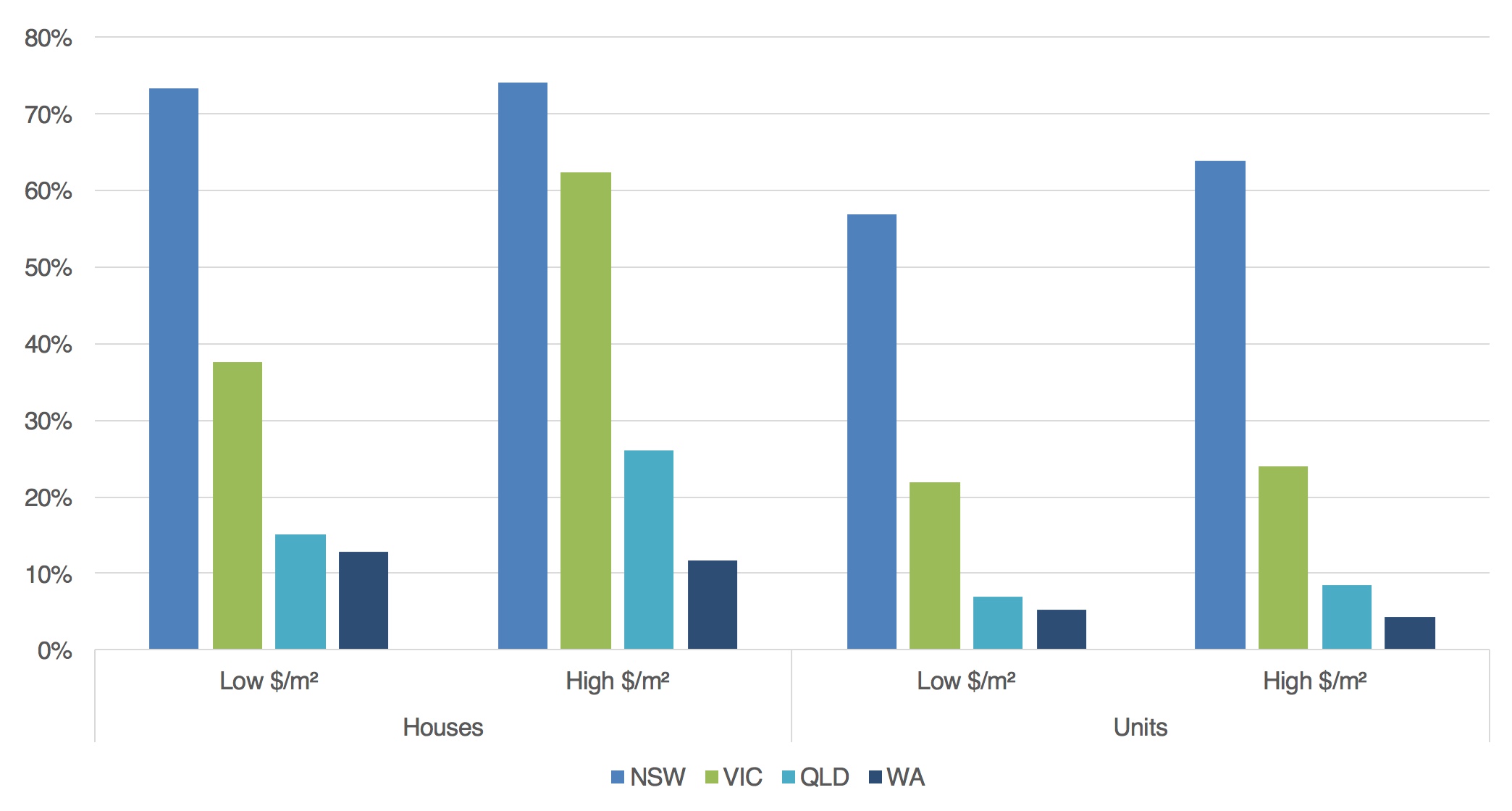Why Price Per Square Metre Is Crucial Data For Property Investors